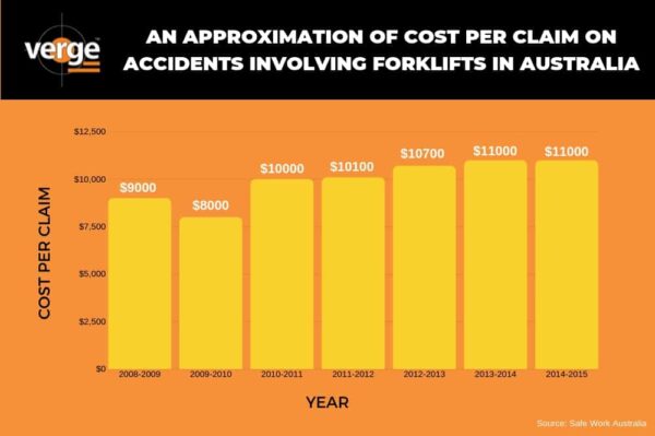 Forklift Accident Statistics in Australia | Verge Safety Barriers
