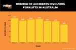 Forklift Accident Statistics in Australia | Verge Safety Barriers